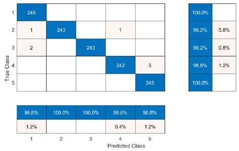 Confusion Matrix Model Trained At Variable Speed Between 1000 2000 Rpm