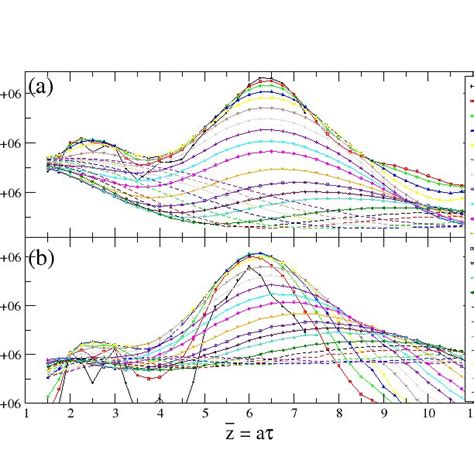 The Contour Plot Of The Effective Exponent α Which Controls The Growth