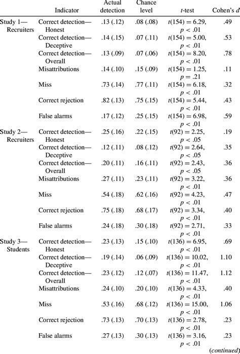 Means Standard Deviations And Differences For Actual Im Detection