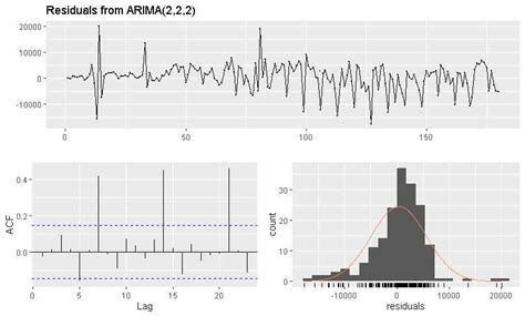 Residual With The Forecast Function Residuals In A Time Series Model Download Scientific