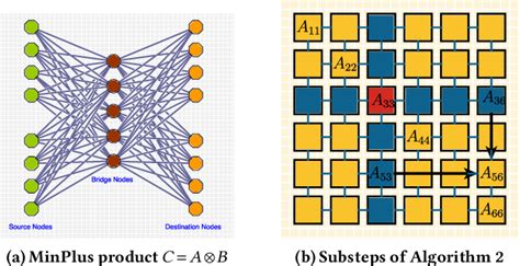 Figure 2 From A Supernodal All Pairs Shortest Path Algorithm Semantic