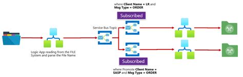 Migrating Biztalk Server One Way Routing Solutions