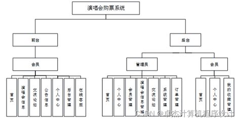 附源码 计算机毕业设计springboot基于springboot的演唱会购票系统论文2022演唱会购票业务流程图 Csdn博客