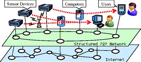 Figure 1 From Efficient Dynamic Load Balancing For Structured P2p Network Semantic Scholar