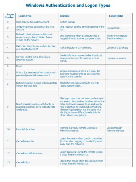 Windows Authentication And Logon Types Login Remote Desktop Services