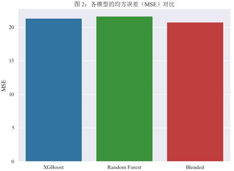 【python机器学习系列】一文教你建立xgboostrf融合模型预测房价(案例源码) 知乎 【python机器学习系列】一文教你建立xgboostrf融合模型预测房价(案例源码) 知乎