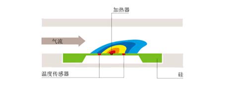 硅基mems流量传感器芯片mfs系列，热式流量芯片，热膜流量芯片 阿里巴巴