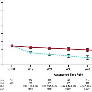 Least Square Mean Estimates And Standard Errors By Treatment Group For Download Scientific