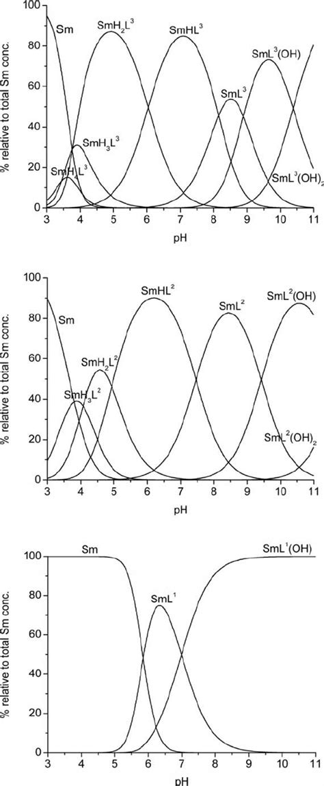 Species Distribution Curves Calculated For The 12 Ml Complexes Of