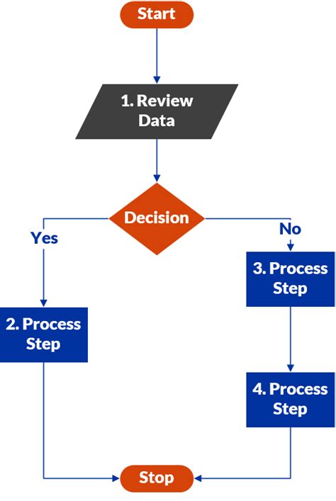 Flowcharts What Is A Process Flow Diagram Motion