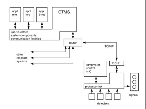 System Components Of CTMS Download Scientific Diagram