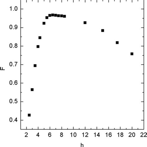 The Fidelity Of Clustering As A Function Of The Magnitude Of The Download Scientific Diagram