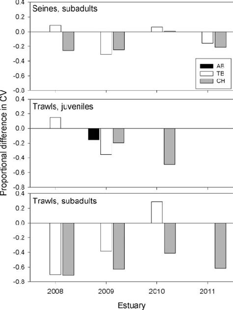 Reduction Negative Numbers In The Annual Coefficient Of Variation Download Scientific Diagram