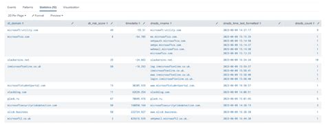 Enrich More With Splunk 4 4 Domaintools Start Here Know Now