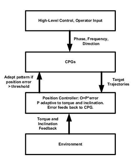Our Architecture Of The Behaviour Based Control Using Proprioceptive Download Scientific
