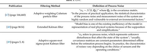 Table 1 From A Critical Look At Coulomb Counting Approach For State Of
