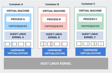 The Road To Kata Containers The New Stack