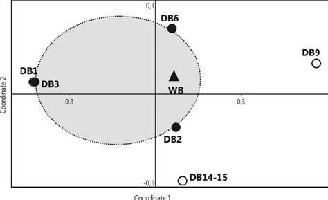 Ordination Diagram Nonmetric Multidimensional Scaling Nmds Plot Download Scientific Diagram