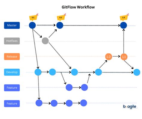 Branching Is Killing Your Delivery Try Trunk Based Development