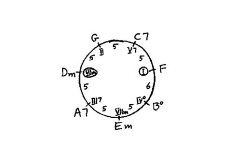 Lydian Scale Lydian Chords With No Relative Keys