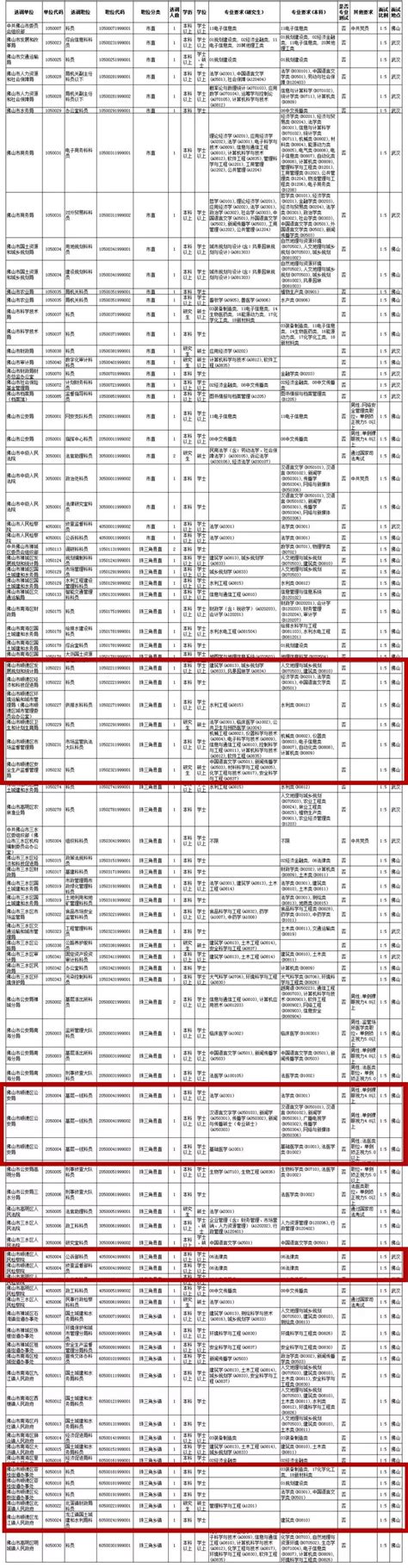 有编制！佛山87个岗位选调毕业生，顺德这16个岗位缺人！澎湃号·政务澎湃新闻 The Paper