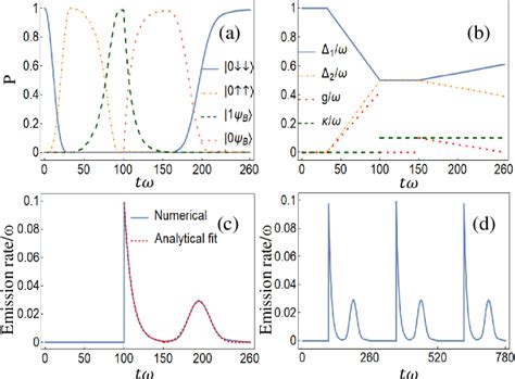 Figure 2 From Deterministic Single Photon Source In The Ultrastrong Coupling Regime Semantic