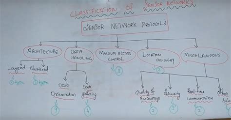 Unit 5 Classification Of Sensor Networks Part 2