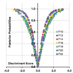 Probability Levels Of Correct Sexing For Each Individual Single Tooth Download Scientific