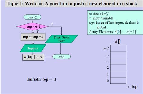 An Algorithm To Show Stack In C Program Developers Dream