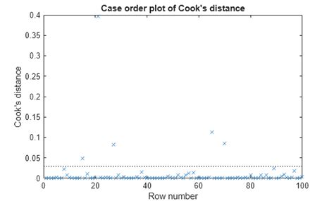 Plotdiagnostics Plot Observation Diagnostics Of Generalized Linear