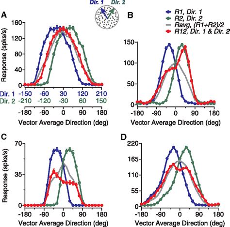 Figure 1 From Distributed And Dynamic Neural Encoding Of Multiple