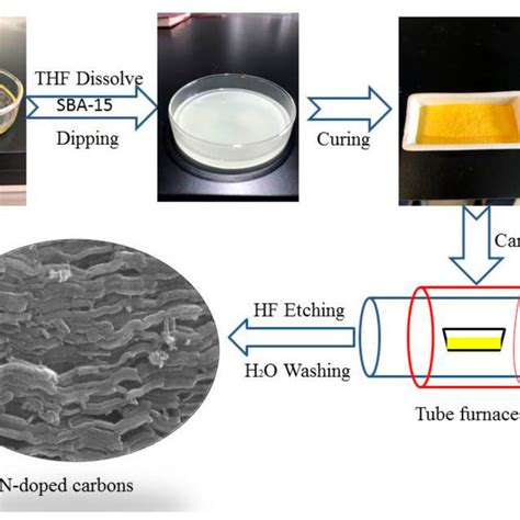 The Preparation Process For N Doped Carbons Using Benzoxazine As