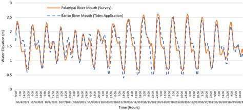 Rmse Values Of Comparison Between Generated Data Results And Measured