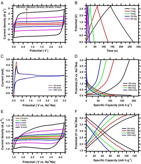 A Cyclic Voltammetry Cv At Various Scan Rates And B Download Scientific Diagram
