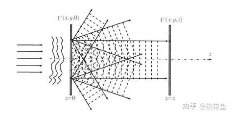 衍射计算(二)—— 标量衍射理论 知乎 衍射计算(二)—— 标量衍射理论 知乎