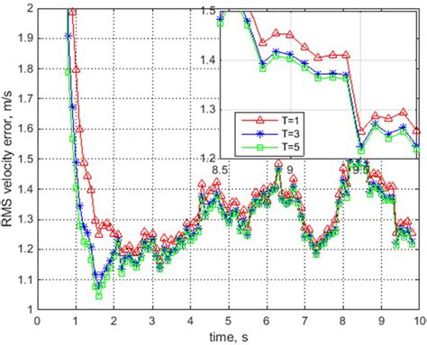 Rms Velocity Error With Different Consensus Iteration Numbers Download Scientific Diagram