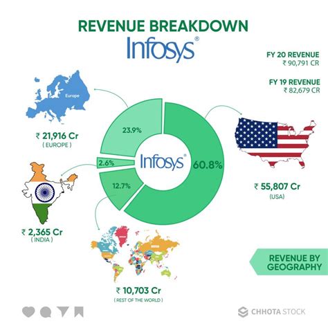 S Employee On Linkedin Infosys Industryleader