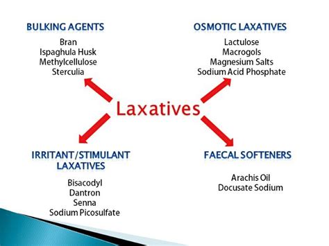 Types Of Laxatives Chart Laxatives Pharmacology Nursing