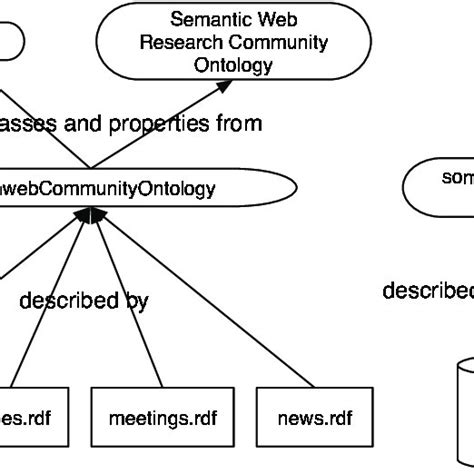 The Figure Shows How The Different Rdf Files And Owl Ontologies Are Download Scientific Diagram