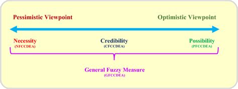 The Attitude Of Fuzzy Measures Download Scientific Diagram