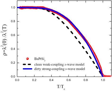 Normalized Superfluid Density Of Baptsi3 And Numerical Data Of Local