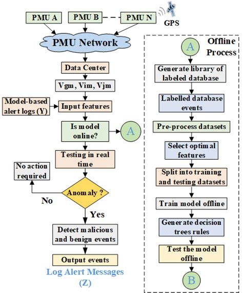 Proposed Methodology Of Machine Learning Based Ids B Implementing