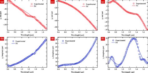 A Number Of Fitting Examples Using The Nonlinear Least Squares Fitting