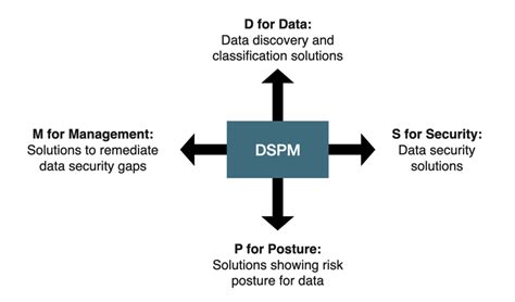 Data Security Posture Management What Is Dspm Portal26
