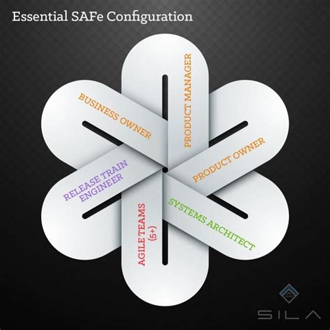 Scaled Agile Roles Build Your Agile Environment With Intent Sila