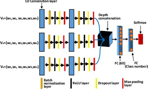 Table 2 From A Deep Bidirectional Lstm Gru Network Model For Automated