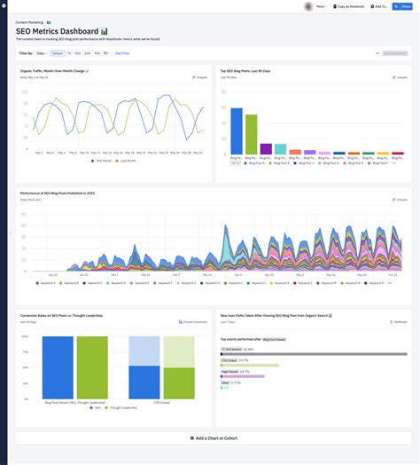 How To Build The Perfect Analytics Dashboard 7 Examples Amplitude