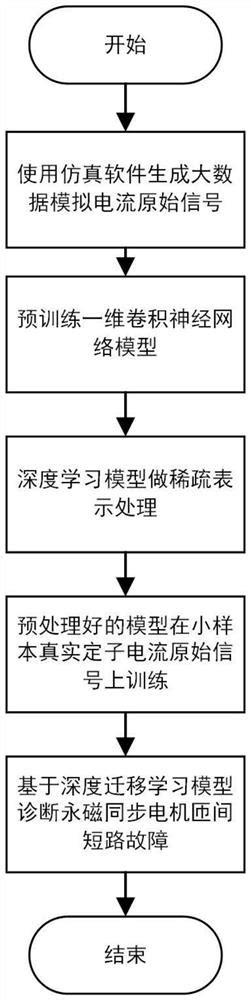 Method For Diagnosing Turn To Turn Short Circuit Faults Of Small Samples Of Permanent Magnet