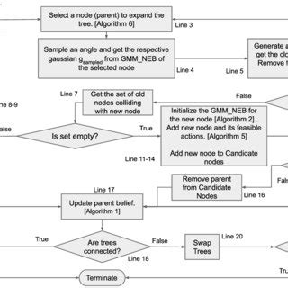 PG RRT Algorithm Flowchart Here Line Numbers Correspond To Lines In Download Scientific