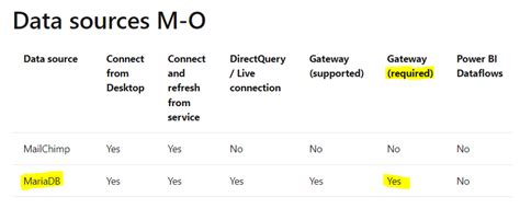 Solved Scheduled Refresh For Mariadb Without Gateway Pos
